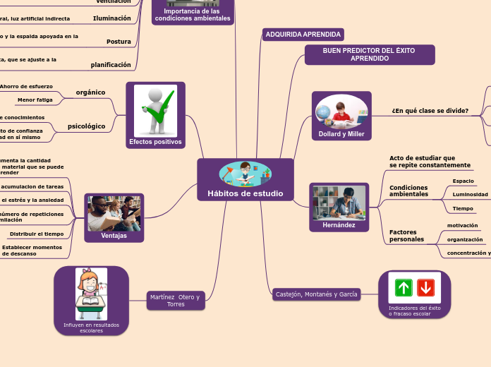 Hábitos de estudio - Mind Map
